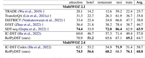 Diverse Retrieval Augmented In Context Learning For Dialogue State Tracking