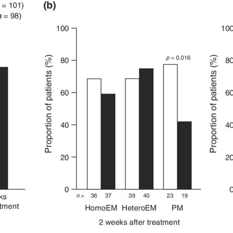 Los Angeles Classification System For Erosive Esophagitis Download Table