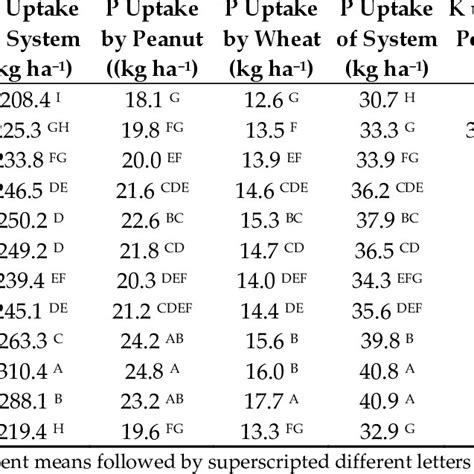 Effect Of Nutrient Management Practices On Npk Uptake By Peanut Wheat Download Scientific