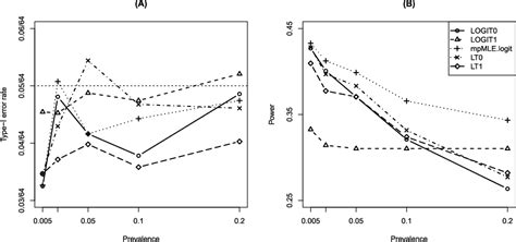Figure 3 From Adjustment Of Nonconfounding Covariates In Case Control Genetic Association