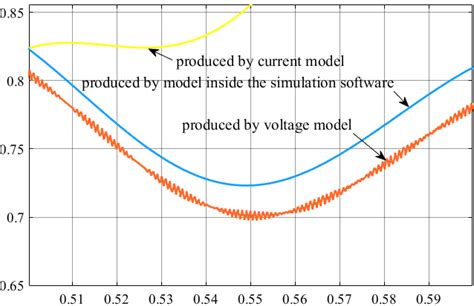 The Enlarged Waveform With Step Working At T 0 5 Download Scientific