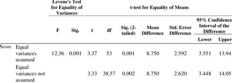 the posttest results of mathematical problem solving ability download