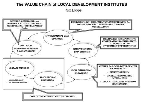 The Six Loop Value Chain Of The Local Development Innovation Download Scientific Diagram