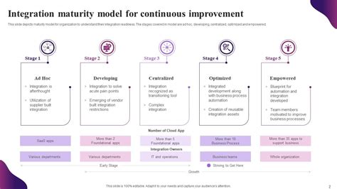 Integration Maturity Model Powerpoint Ppt Template Bundles Ppt Presentation