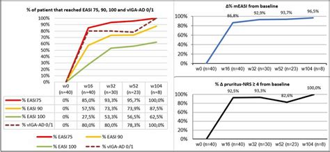 Percentages Of Patients That Reached Easi 75 Easi 90 Easi 100