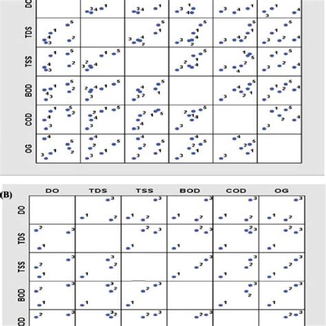 Matrix Plot Of The Tested Parameters In The Treated Effluent During A