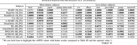 table vi from revisiting machine learning based test case prioritization for continuous