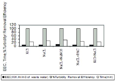 Influence Of Supporting Electrolytes Eec And Time Of Reaction Download Scientific Diagram