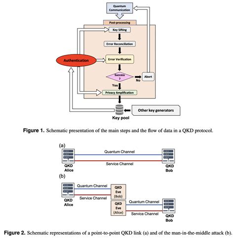 Quantum Key Distribution With Post Processing Driven By Physical