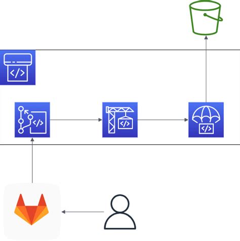 Aws Codepipelineでcodecommitからcodebuildして成果物をs3に配置する環境をcloudformationで作る