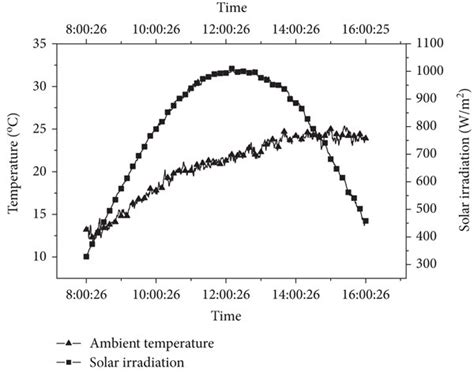 Variations In Ambient Temperature And Solar Irradiation On The Typical Day Download