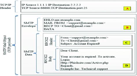 An Overview Of E Mail Data Parts Download Scientific Diagram