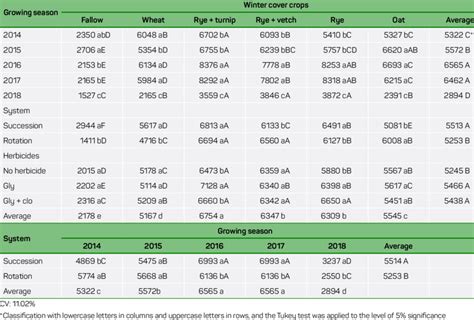 Winter Cover Crop Aboveground Biomass Production Kg Ha 1 At