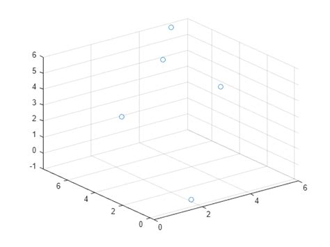 Mvnrnd Multivariate Normal Random Numbers Matlab