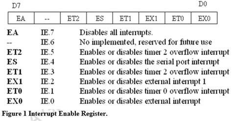 Interrupt Programming In Embedded C Embedded System