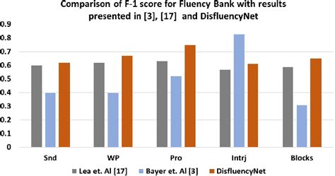 figure 4 from speech disfluency detection with contextual