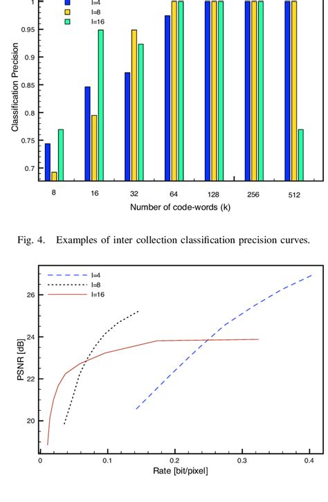Rate Distortion Curve Obtained By Applying Only Vq Average Value For A