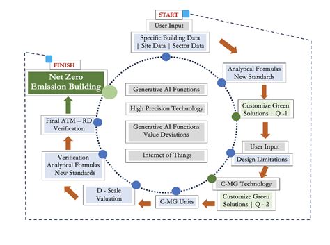 Ids Sustainability Model Dexign 3d