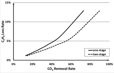 Ethylene Loss Rate Versus Co 2 Removal Rate Of Two Different Membrane