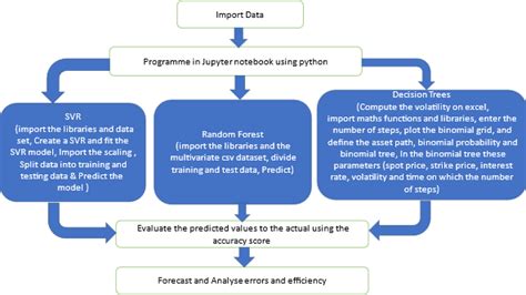 Summary Of The Svr Rf And Decision Tree Methodology Download