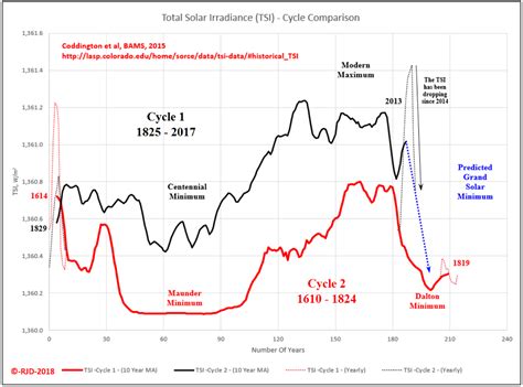solar activity and sunspot numbers
