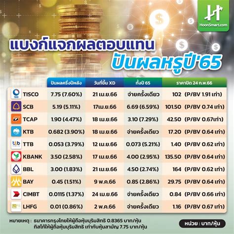 โบรกให้แนวรับ มีค1600 เชียร์ 14 หุ้นเด่น แบงก์ปันผลดี Hoonsmart