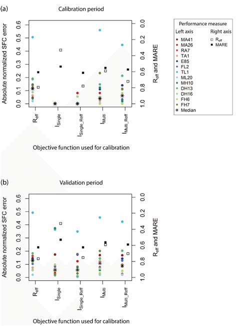 Model Performance In A Calibration And B Validation For Absolute