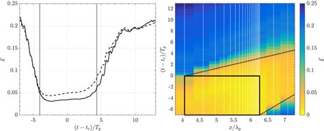 26 Shows The Temporal Evolution Of The Wave Prediction Misfit Computed