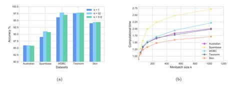 Classification Results On The Uci Datasets With Minibatch Sg Gpsvm A
