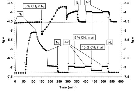 6 Variations Of The Electrical Conductivity Under Sequential Exposures