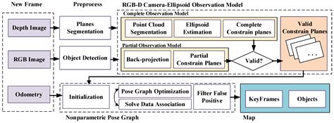 Rgb D Object Slam Using Quadrics For Indoor Environments