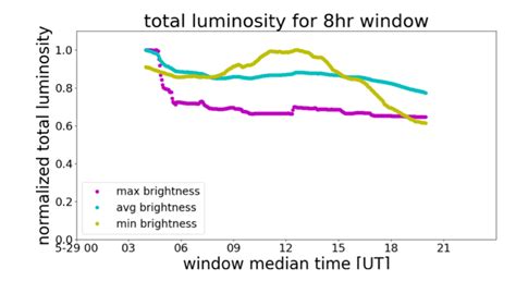 Same As Figure 5 But Here Normalization Is Done By Dividing Each Light