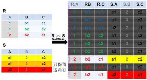 【数据库基础】 几种基本的关系代数运算方法 Csdn博客 【数据库基础】 几种基本的关系代数运算方法 Csdn博客