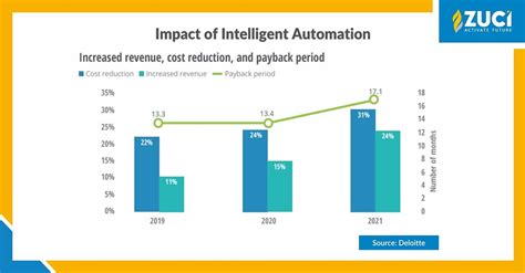 Zuci Systems On Linkedin Rpi Ai Intelligentautomation