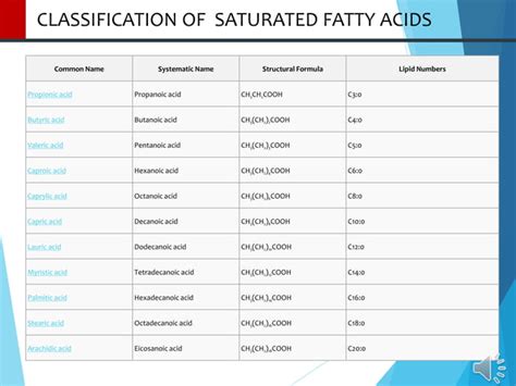 Fatty Acids Ppt Nomenclature And Properties By Sumati Hajela Pptx