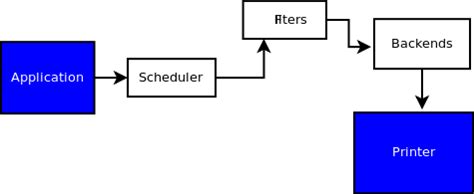 Linux Printing Linux Com