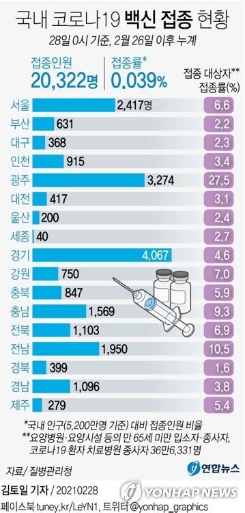 그래픽 국내 코로나19 백신 접종 현황종합 연합뉴스