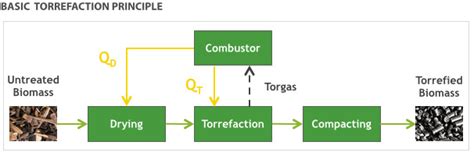 Biomass Torrefaction Explained Blackwood Technology