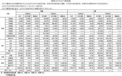 長城汽車9月銷量點評：月銷100019輛 同比增長1533 每日頭條