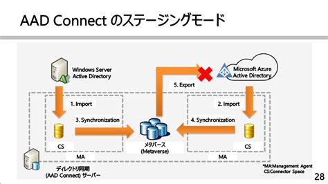 Azure Ad Connectによるディレクトリ同期の一時停止 Always On The Clock