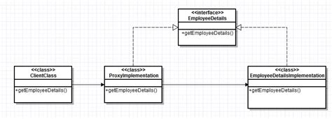 Proxy Design Pattern Kamals Tech Blog