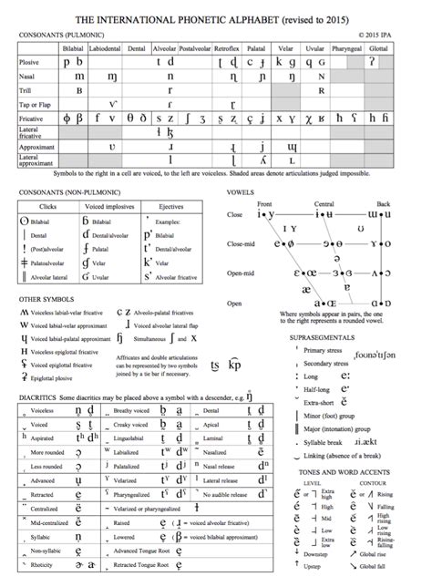 The Ipa Chart For Language Learners Linguistics Study Ipa Phonetic
