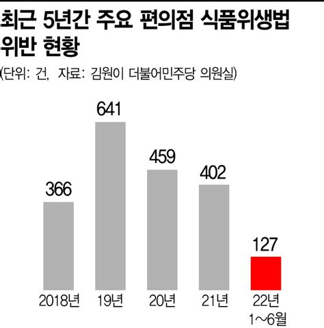 [단독] 편의점 식품위생법 위반 5년간 1994건…gs25 1위 불명예 아시아경제