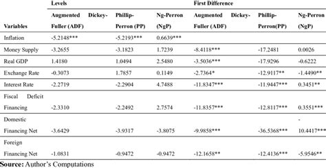 Unit Root Test Summary Results Download Scientific Diagram