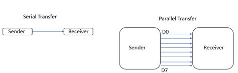 I2c Communication Part 3 — What Each Bit Says By Shubhangi Medium
