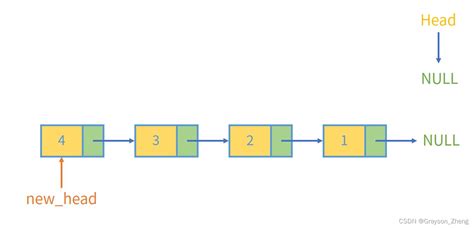 嵌入式面试热点：链表反转——四种单链表反转方法（c语言） Csdn博客