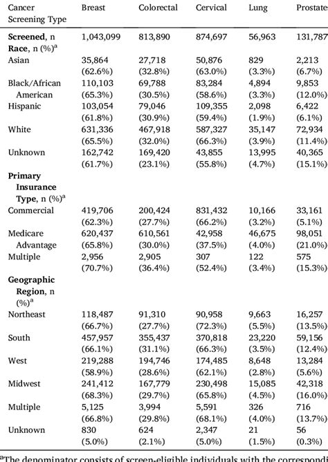 Percent Of Patients Screened For Cancer By Race Primary Insurance