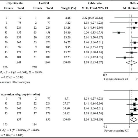 Forest Plot Of Odds Ratios Ors Comparing Pathologic Complete Response
