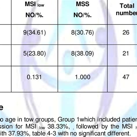 The Sex Distribution In Msi High Msi Low And Mss Download Table