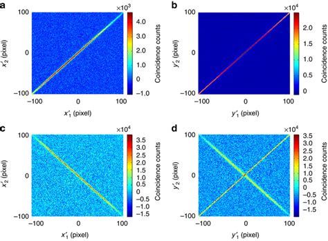 Joint Probability Distributions For X And Y Coordinates The Download Scientific Diagram